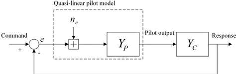 Pilot Aircraft System With Quasi Linear Model Download Scientific