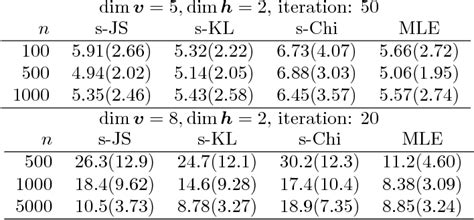 Table 1 From Unified Estimation Framework For Unnormalized Models With Statistical Efficiency