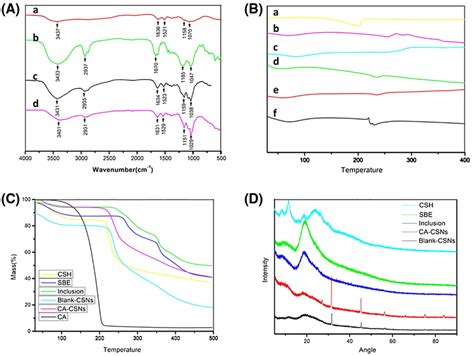 Ftir Spectra A Of A Csh B Ca Sbe Cd Inclusion Complex C Blank