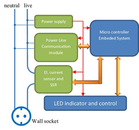 Smart Power Outlet Block Diagram According To Fig 2 Smart Outlet