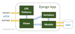 Django Angular MySQL Example CRUD App Django Rest Framework