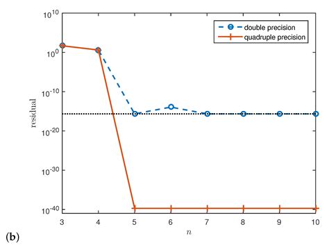 Effectiveness Of Floating Point Precision On The Numerical Approximation By Spectral Methods
