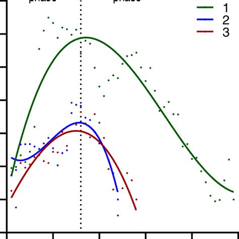 cusum cumulative summation analysis of learning curves operative