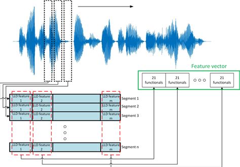 the process of feature vector extraction with llds and 21 functionals download scientific diagram