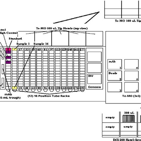 Top View Of Tecan Deck For The Hpv Clia A Schematic Diagram Detailing