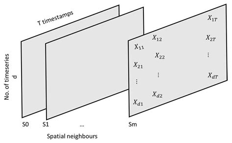 Simultaneous Pipe Leak Detection And Localization Using Attention Based