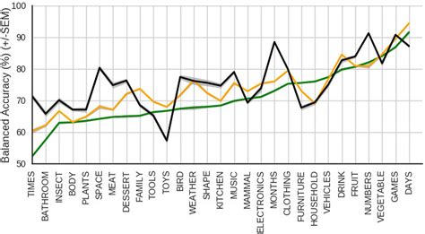frontiers structured semantic knowledge can emerge automatically from