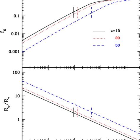 Mass Dependence Of Relative Core Size Rcrv Bottom And Infall Download Scientific Diagram