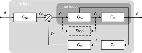 Figure 1 From The Performance Of Delay Compensation In Real Time