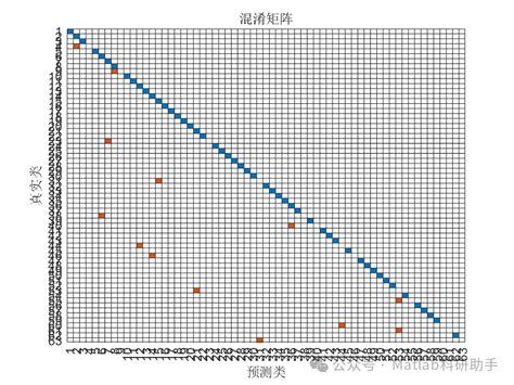 分类预测 Matlab实现bp神经网络多特征分类预测matlab神经网络分类示例 Csdn博客