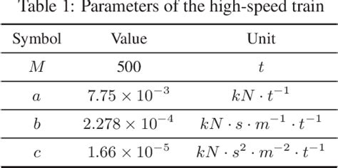 Table 1 From Adaptive Control For Automatic High Speed Trains Operation By Integral
