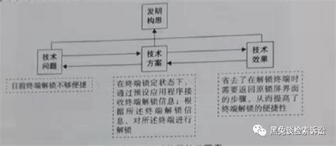 浅读检索 马天旗著专利有效性检索案例7终端解锁方法和装置 知乎