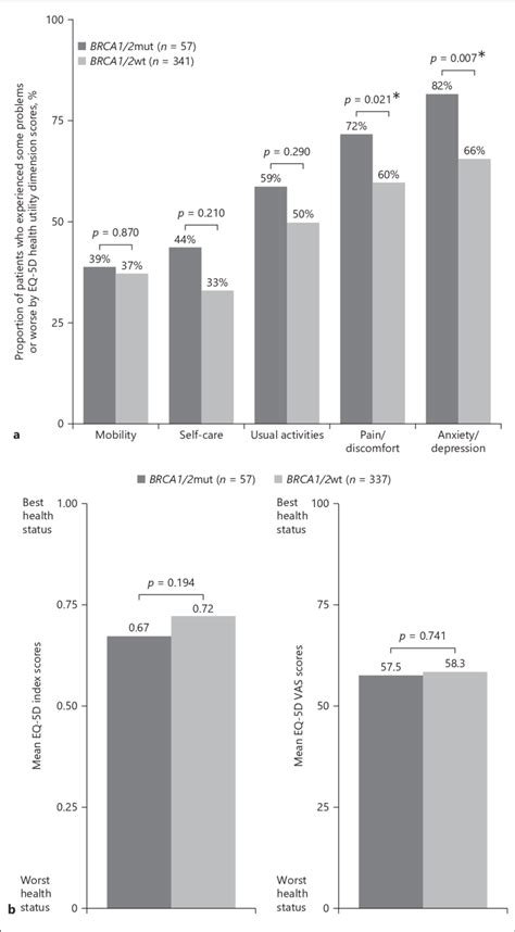 Eq 5d 3l A Individual Dimension Findings And B The Health Utility