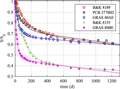 Decay Of Normalized Microphone Sensitivities At 95 C Over Time In