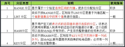 【sql应知应会】表分区（一）• Mysql版 阿里云开发者社区