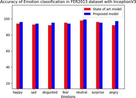Accuracy Of Emotion Classification In Fer2013 Dataset With Inceptionv3