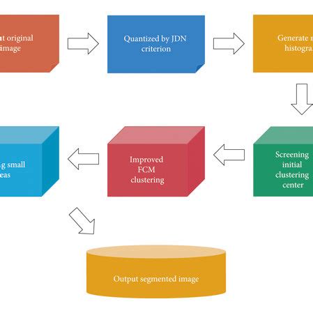 Schematic Diagram Of Color Image Segmentation Process Download Scientific Diagram