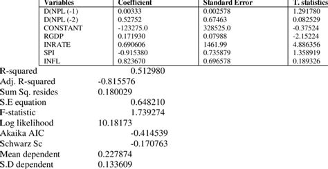 Ordinary Least Square Estimates Download Scientific Diagram