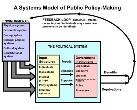 Systems Model Of Public Policy Making