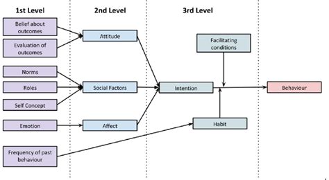 Triandis Tib Model Triandis 1979 Download Scientific Diagram