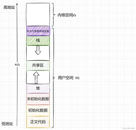 Linux进程地址空间进程控制一 进程创建进程终止进程等待 腾讯云开发者社区 腾讯云