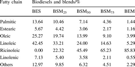 Ethyl Ester Composition Of Biodiesels And Their Blends Download Table
