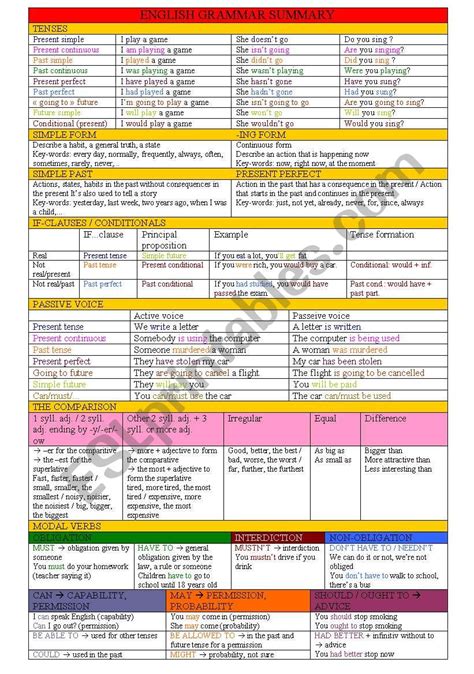 English Grammar Summary Part 1 Esl Worksheet By Gwenilion