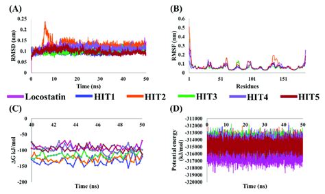 Molecular Dynamics Md Simulation Analyses Plots Demonstrating The A