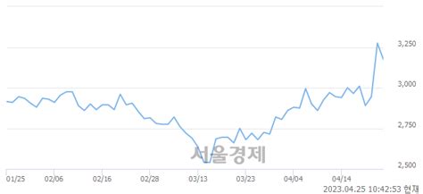 삼화전자 상한가 진입 2992 ↑ 서울경제