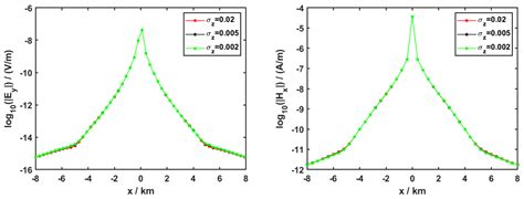 Minerals Free Full Text An Effective Algorithm For 2d Marine Csem