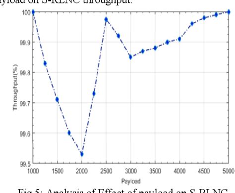 Figure 5 From Design And Optimization Of Adaptive Network Coding