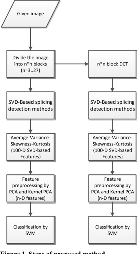 figure 1 from image splicing detection using singular value