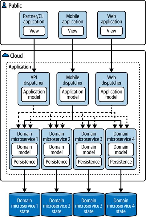 4 Microservices Architecture Cloud Application Architecture Patterns Book