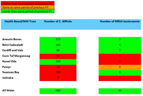 Fy C Diff And Mrsa Figures November 2023 Png Swansea Bay University Health Board