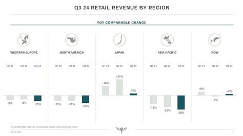爱马仕、lvmh、历峰、开云、prada、太古地产三季度业绩：中国奢侈品消费还没有见底 1、爱马仕2024年三季度，按照不变汇率，包括中国但不