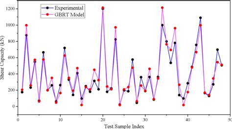 Figure 9 From Machine Learning Based Prediction Models For Punching Shear Strength Of Fiber