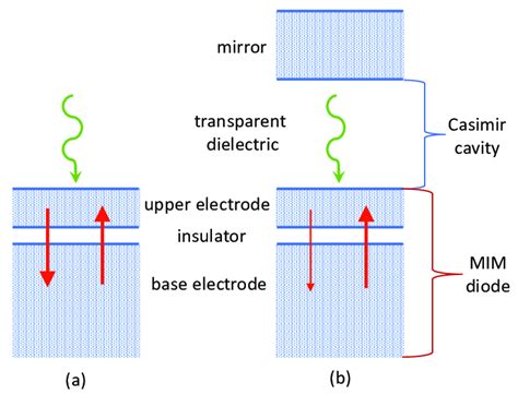 Device Cross Sections Showing Operating Concept A Mim Diode With A