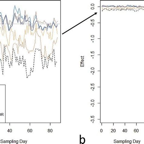 Principal Response Curves Showing Differences Among Early Stage Red Download Scientific Diagram