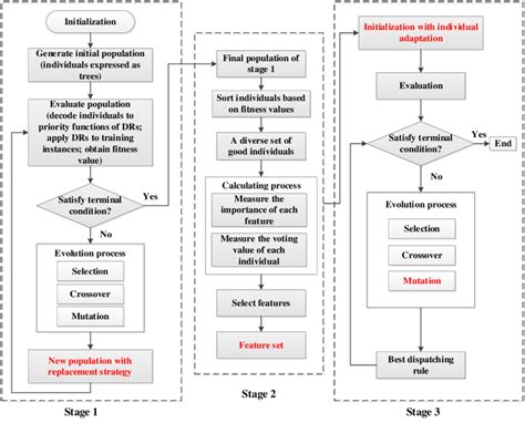 Flowchart Of The Proposed Novel Genetic Programming With Online Feature