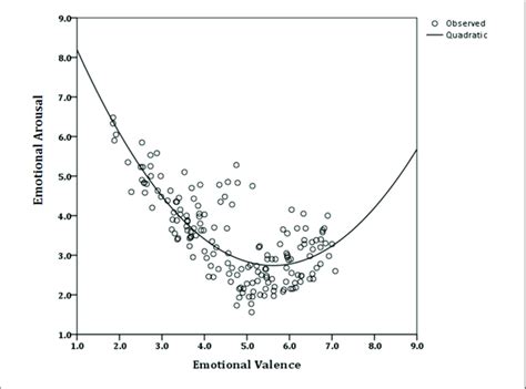 Quadratic Function Fitting Arousal To The Whole Range Of Valence For