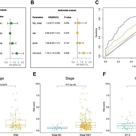 Characterization Of Prognostic Signature In Ovarian Cancer Of Tcga A