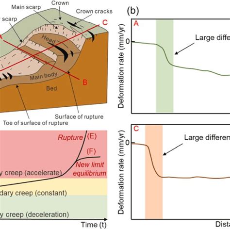 Spatial And Temporal Deformation Patterns Of Landslides A Schematic Download Scientific