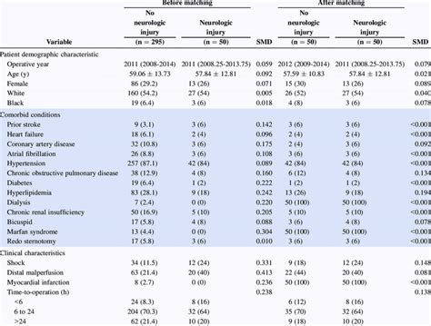 Cohort Before And After Matching Before Matching Limited Differences