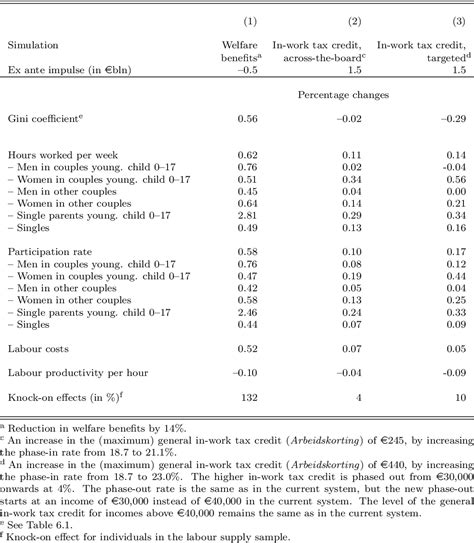 Table 6 3 From Micsim A Behavioural Microsimulation Model For The Analysis Of Tax Benefit Reform