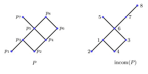 a finite poset and its incomparability graph download scientific diagram