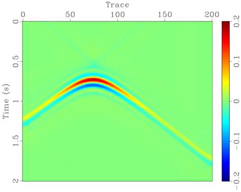 pressure source gather image under pressure to source operator Λ zs