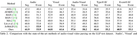 Table From Rethink Cross Modal Fusion In Weakly Supervised Audio Visual Video Parsing