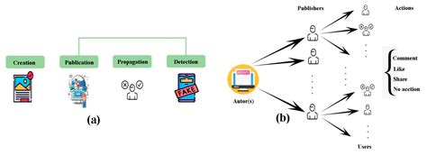 Sustainability Free Full Text The Influence Of Fake News On Social