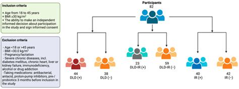 Biomedicines Free Full Text Diet And The Gut Microbiome As