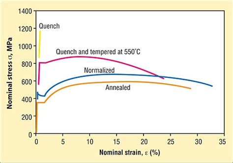 What Is Normalizing Definition Process Advantages And Applications